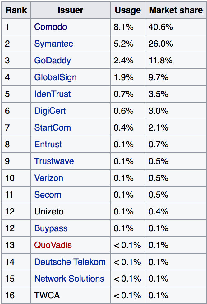 RSA(五) PKI (Public Key Infrastructure) 公钥基础设施 | 伤神的博客