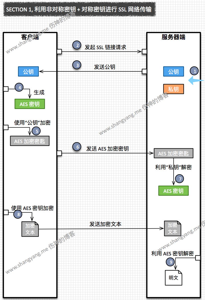 RSA(五) PKI (Public Key Infrastructure) 公钥基础设施 | 伤神的博客